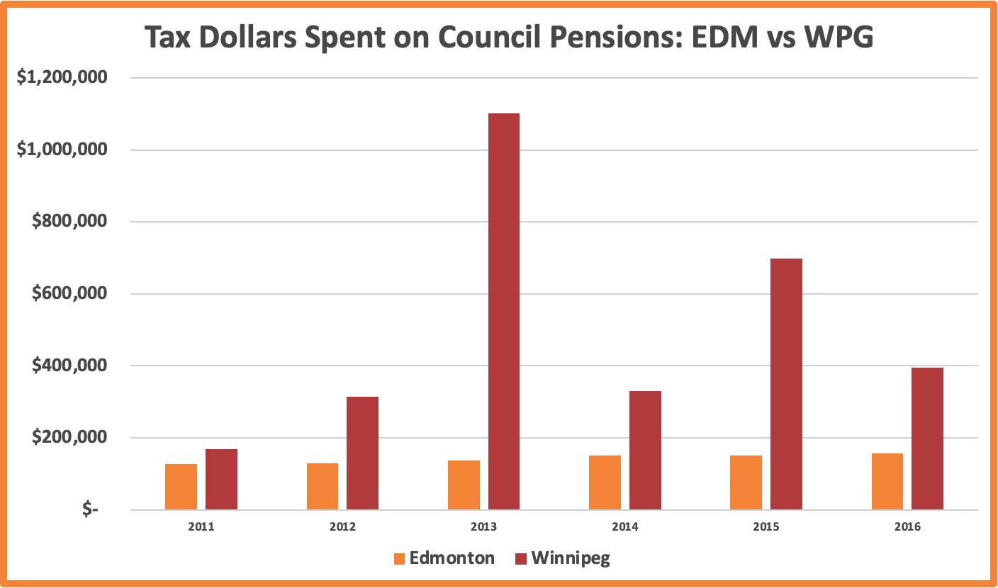 Another look at Winnipeg's city council pension - SecondStreet.Org