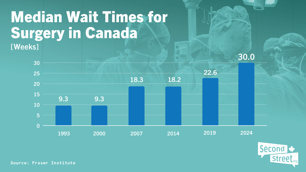 Canada Waits - Your One Stop for Health Care Data - SecondStreet.Org